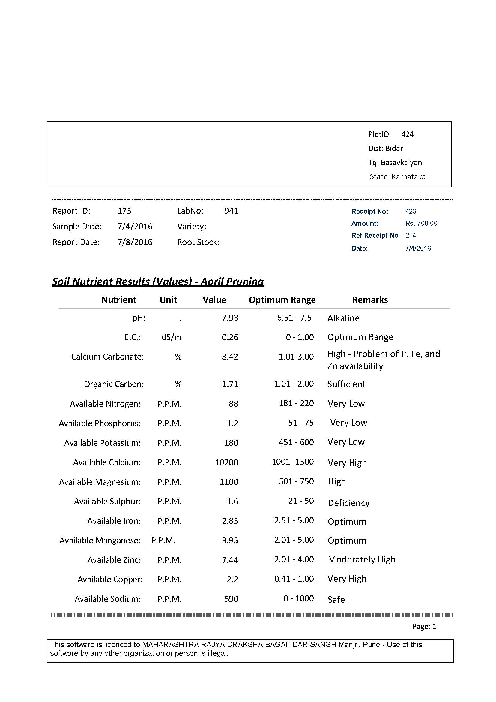 Ginger | Ginger Crop Management